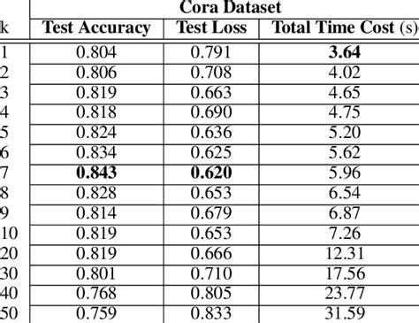 Analysis Of Subgraph Size K On Cora For Model Performance Testing Download Scientific Diagram