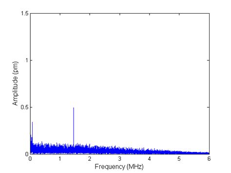 Single Shot Noise Spectra Of Interferometer Noise Following Single Shot Noise Spectra Of Interferometer Noise Following