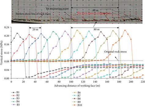 Stress Variation Diagram Of Overburden Due To The Mining Influence B Download Scientific
