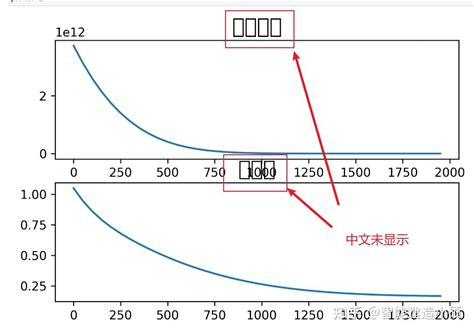 Matplotlib绘制图形时中文字体显示、多个子图合理布局问题及matplotlib全面学习资料推荐 知乎