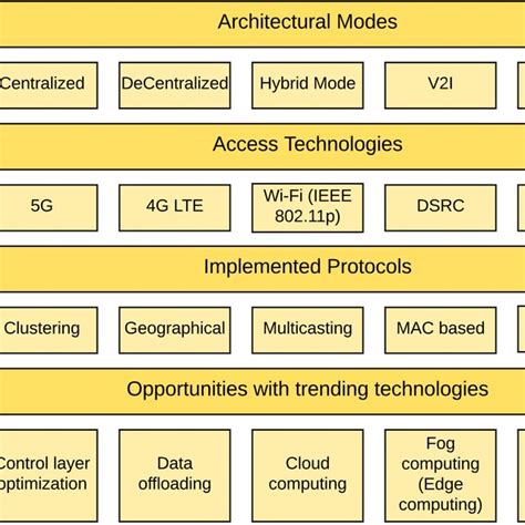 Software‐defined Vehicular Network Sdvn Architecture Download