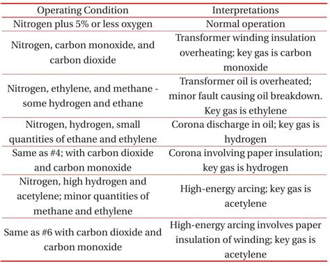 Common Types Of Fault And Key Gases In Dga 5 Table 3 Common Types Of Fault And Key Gases In Dga 5 Table 3