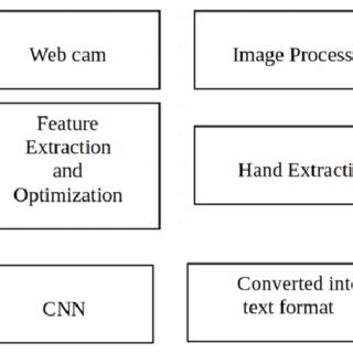 PDF Sign Language Translator Using YOLO Algorithm