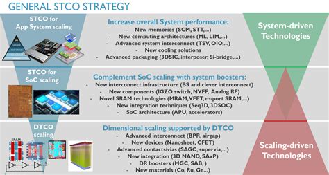 Imec Memory Technology