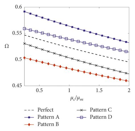 The Effects Of The Variation Of The Nonlocal Parameter On Fundamental