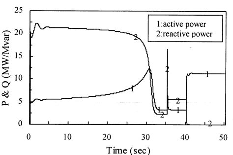 active and reactive power variations of the synchronous motor for case