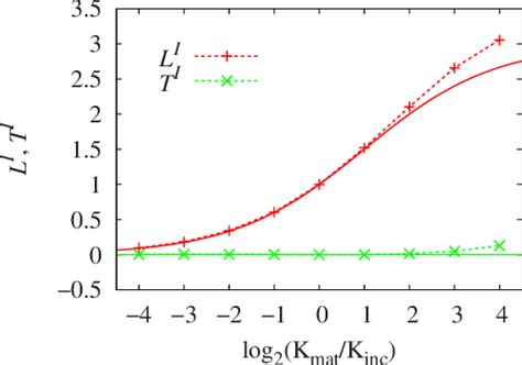 Color Online Elastic Behavior Of A Linear Inhomogeneity Embedded In A