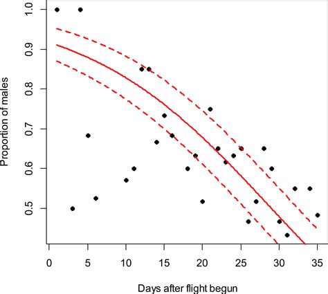 Ecological And Pest Management Implications Of Sex Differences In Scarab Landing Patterns On