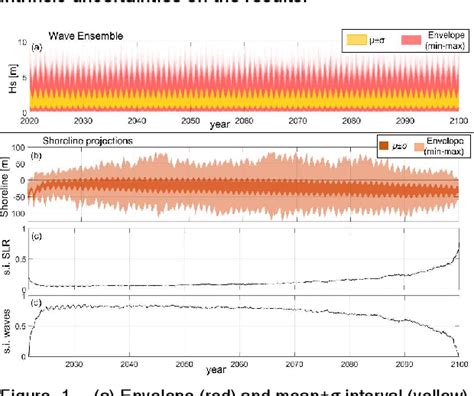 Figure 1 From Effects Of Stochastic Wave Forcing On Equilibrium Shoreline Response Across The
