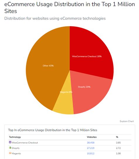 13 Top Ecommerce Platforms Compared In 2022 Market Share