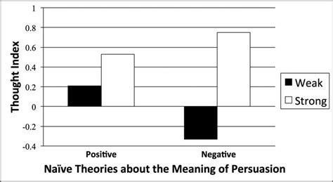 Na€ ıve Theories About The Meaning Of Persuasion By Argument Cogency