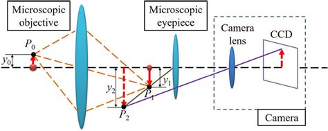 Research Objectives Of Micro Fringe Projection Measurement Download Scientific Diagram
