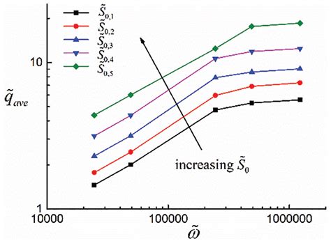 Comparisons Of The Average Dimensionless Heat Flux With The