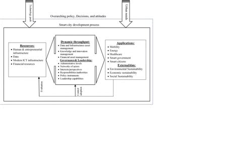 Input Output Modelling For Smart City Development Amsterdam Smart City