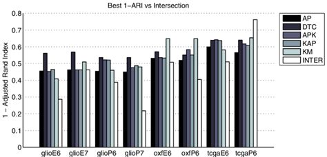 Best Ari Score For Each Algorithm Vs Ari Score Obtained By