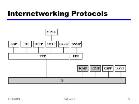 University Of Houston Internetwork Protocols Datacom Ii Lecture 2 Ppt Download
