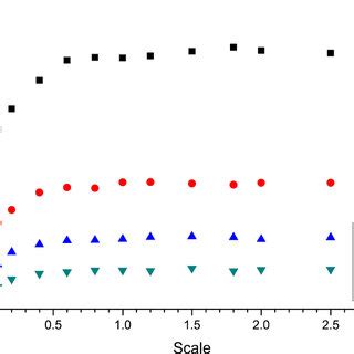 Standard uncertainty s μ from Bayesian inference for s Download Scientific Diagram
