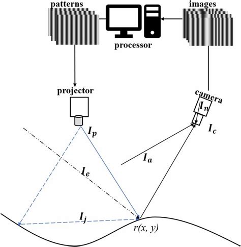 The Working Process Of A Digital Fringe Projection System Download
