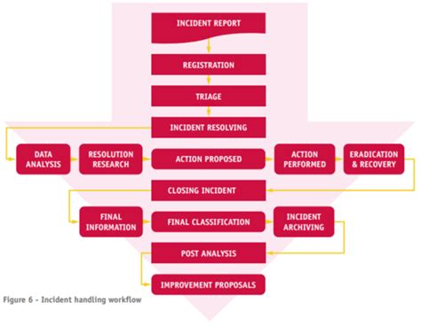 Awesome Socsocbasicsmd At Main · Cyb3rxpawesome Soc · Github
