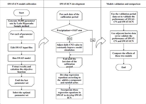 Flow Diagram Of The Calibration Development And Validation Process Of