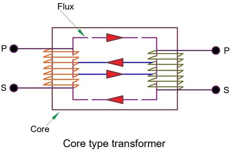 Difference Between Core Type And Shell Type Transformer