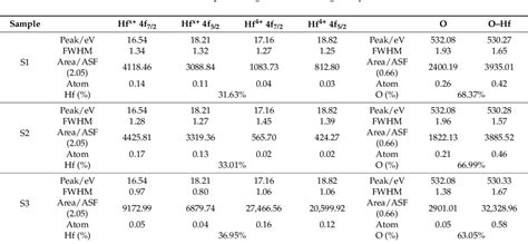 Table 2 From Investigation Of Hfo2 Thin Films On Si By X Ray Photoelectron Spectroscopy