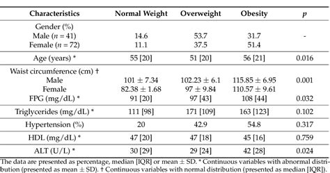 Table 1 From Triglyceride And Glucose Index As A Screening Tool For