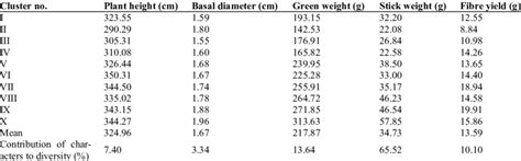 cluster means for fibre yield and yield attributing characters in tossa
