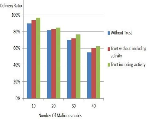 A Novel Proximity Based Trust Model For Opportunistic Networks Biotechnology School
