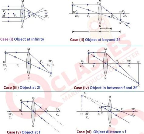 Class ISC Physics Important Notes Chapter Refraction Of Light At Spherical Surfaces