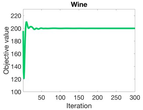 Convergence Of The K Means Objective Value Using Fckm Mix With A Random