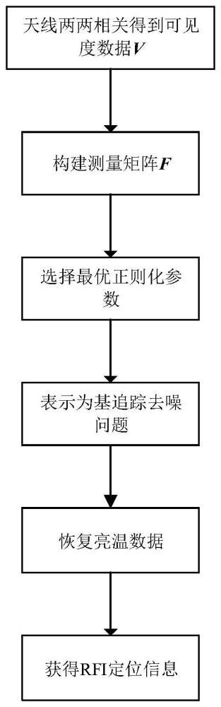 基于基追踪去噪算法的sair射频干扰源稀疏估计方法