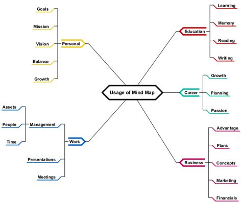 Visual Paradigm 思維導圖示例 Mind Map Examples 學習 EA Agile UML 和 使用