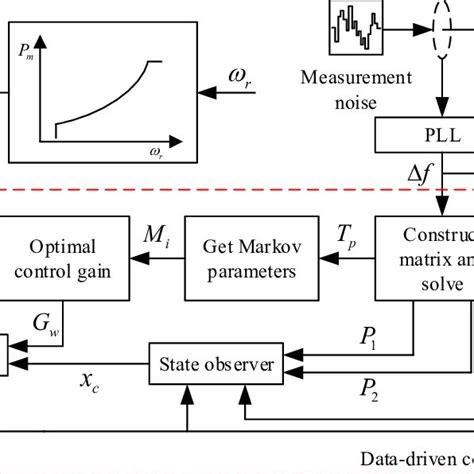 the diagram of data driven inertia controller for dfig based wind