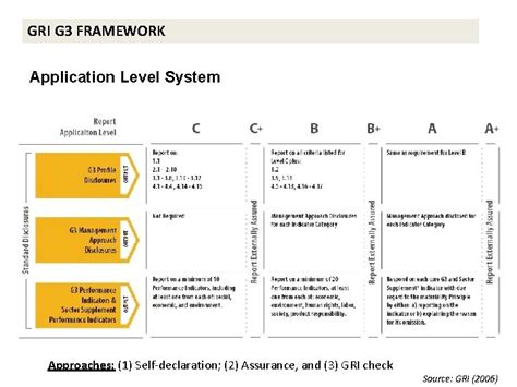 Barriers To Strengthening The Global Reporting Initiative Gri
