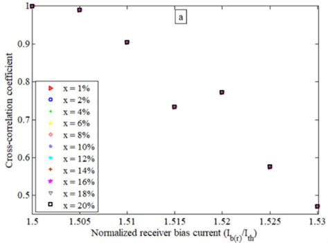 The Cross Correlation Coefficient Against A Receiver Bias Current