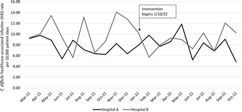 Diagnostic Stewardship For Clostridioides Difficile Testing In An Acute Care Hospital A Quality