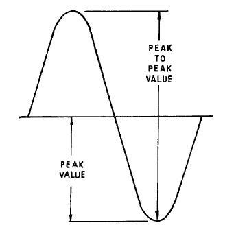 Engineering Photos Videos And Articels Engineering Search Engine Peak And Peak To Peak Values
