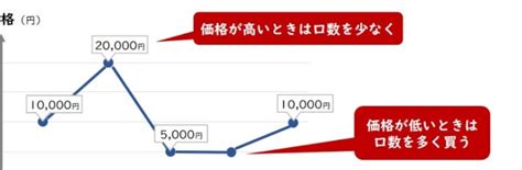 投資初心者が大好きな投資信託のドルコスト平均法積み立てのデメリット ノウハウ教える君｜やり方・使い方・コツ まとめサイト【公式】