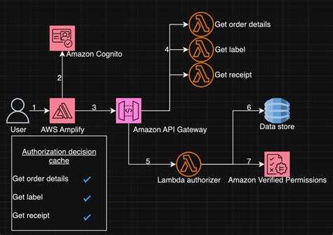 use amazon verified permissions for fine grained authorization at scale