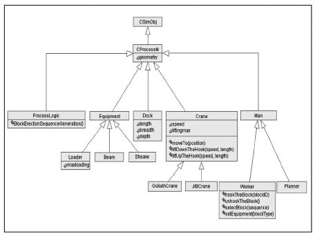 Class Diagram For Block Erection Process Download Scientific Diagram