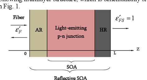 Figure 1 From Spatial Hole Burning In Reflective Semiconductor Optical Amplifier Numerical