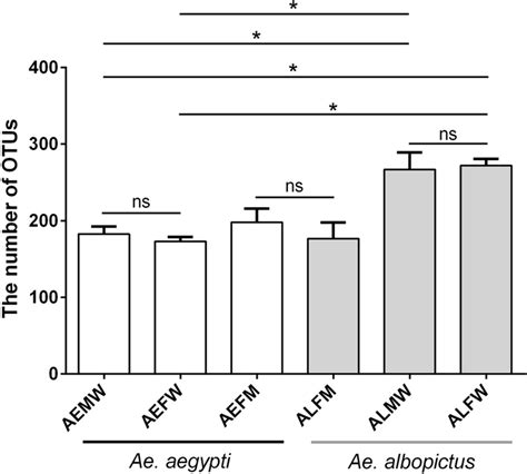 Number Of Otus Is Shown In Each Group Significant Difference