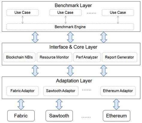 Hyperledger添加caliper度量区块链性能开源kent Weareinfoq精选文章