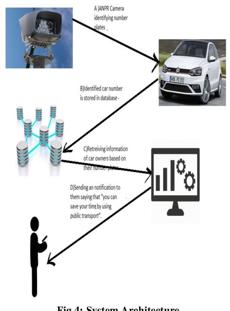 Figure 4 From Forecasting Traffic Congestion And Traffic Reduction
