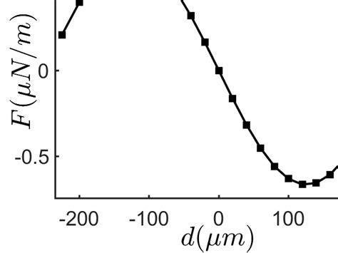 Acoustic Radiation Force On An Rbc In A Viscous Fluid With η 169mp A