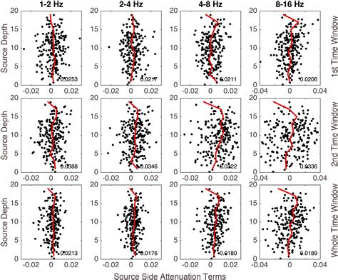 An Improved Method To Determine Coda‐q Earthquake Magnitude And Site Amplification Theory And