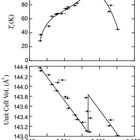 Phase Diagram Of The Cdw State And Of The Superconducting State In 2h