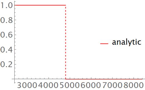 Plotting Evaluate Analytic Solution Of The Function Mathematica