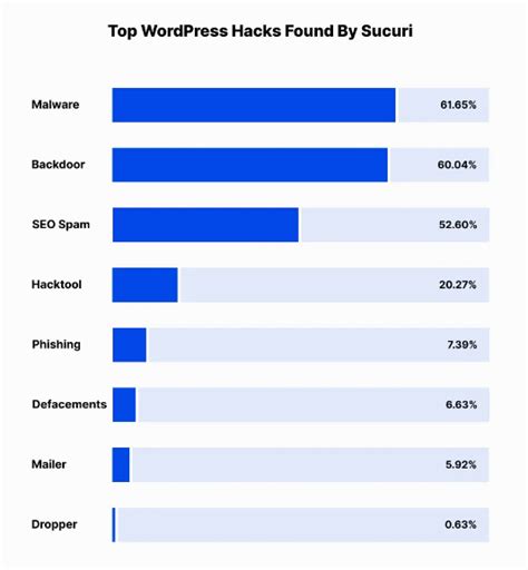 Custom Wordpress Development Solidify Digital Footprint